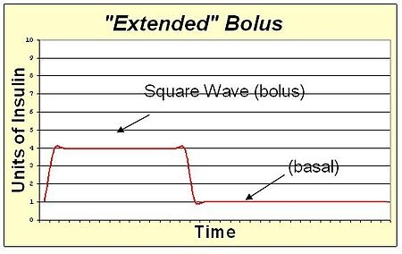 Typy bolusů a jejich využití